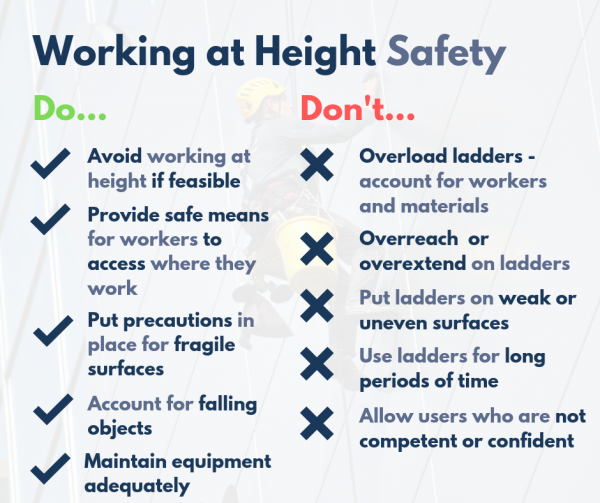 Working at Height: A High Price to pay for Mishaps