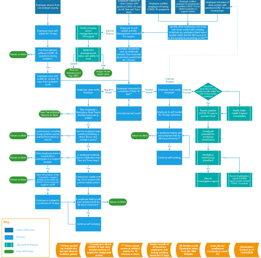 COVID-19 Workplace Management Procedure | WA Management