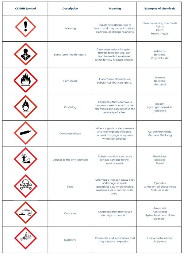 Guide to COSHH | WA Management